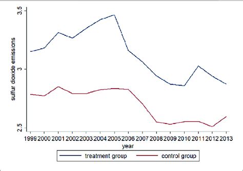 Trends Of Sulfur Dioxide Emissions During 1999 2013 Million Tons