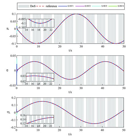 State Response On Three Attitudes Under Dos Attacks Download Scientific Diagram