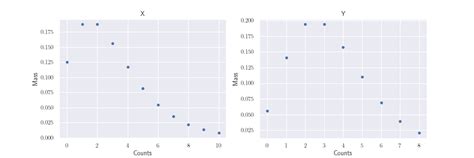 Probability Bivariate Negative Binomial Distribution For D Count Data Mathematics Stack