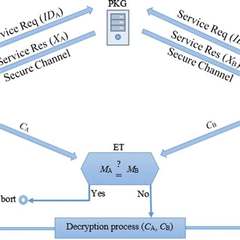 Proposed Ibeet Rsa Security Model Download Scientific Diagram