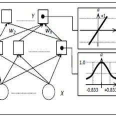 Schematic Diagram Of Radial Basis Functions Neural Network Each Output Download Scientific