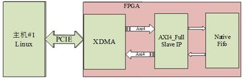 Pcie通过axifull总线读写fifo测试axi Fifo Csdn博客