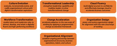 인력 관점 문화와 변화 Aws Cloud Adoption Framework의 개요