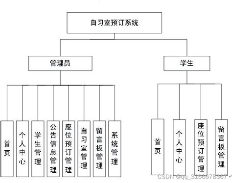 thinkphp vue js高校教室自习室座位预订系统 php预约系统 csdn博客