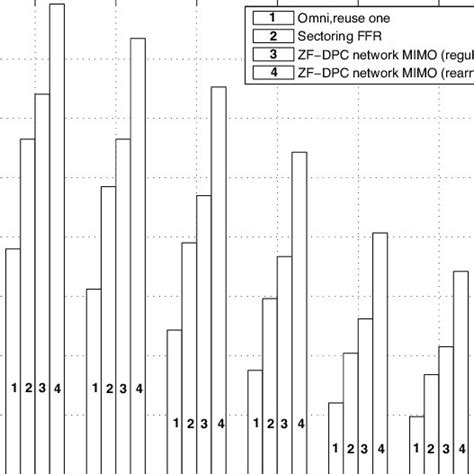 The Percentage Of Mobiles Sinr Above The Requirements Of Different