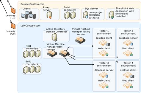Azure How To Implement Fault Tolerance Onazure Devops On Premises