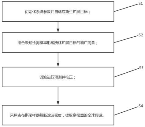 self adaptive new multi extended target tracking method eureka