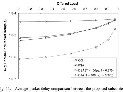 Average Packet Delay Comparison Between The Proposed Subcarrier