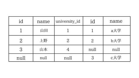 【sql】内部結合・左外部結合・右外部結合・完全外部結合の違いを分かりやすく解説｜webエンジニア研究室