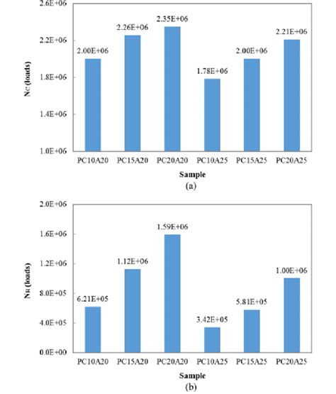 The Number Of Load Applications With Respect To A Fatigue Cracking
