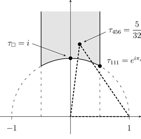 the fundamental domain of the modular parameter τ download