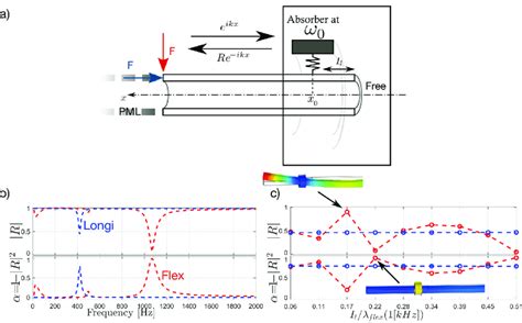 6 Example Of Absorption Effect With A Resonator Tuned For 1 Khz In
