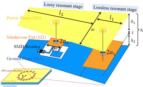 Figure 1 From Theory Based Contour Plot Analysis For Optimized Power Delivery Network Noise