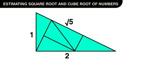 Estimating Square Root And Cube Root Of Numbers