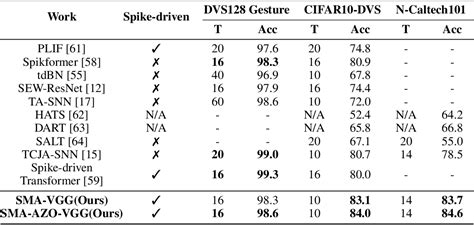 Table 3 From Advancing Spiking Neural Networks Towards Multiscale