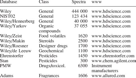 A Selection Of Major Commercially Available Ei Libraries Download Table