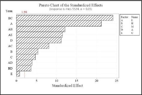 Figure 4 From Design Of Experiments For Optimizing And Selectivity