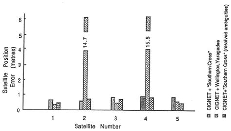 Satellite Position Error Of Initial Cartesian Vector For 5 Satellites Download Scientific