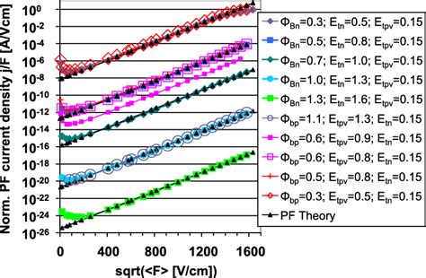 Comparison Of Simulation Data Pf Plot With Implementation Of Pfe For