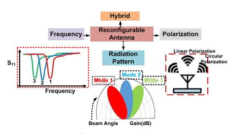 An Overview Of Reconfigurable Dielectric Resonator Antenna Based