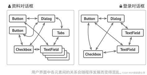 设计模式——中介者模式 Csdn博客