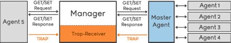 snmp traps explained noction