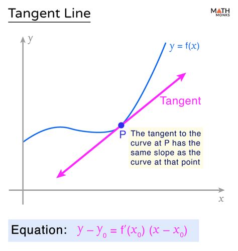 Tangent And Normal Lines Definitions Equations Slopes And Examples