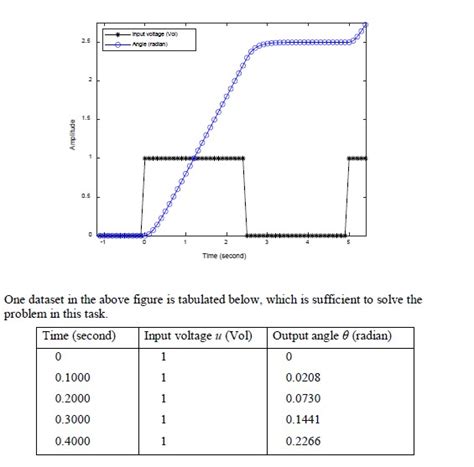 Solved Suppose A Dc Motor Mathematic Model Can Be Described