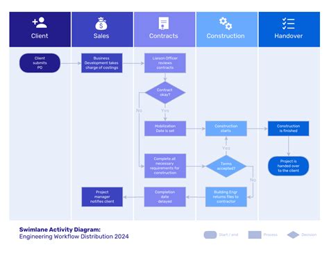 plantillas de diagrama de carril y cómo crearlas