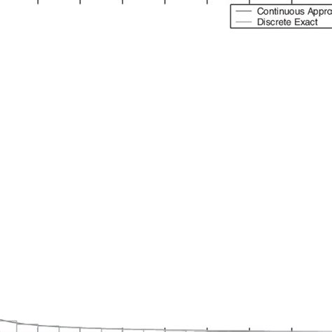Relationship Of Discrete Battery Consumption Levels With Continuous