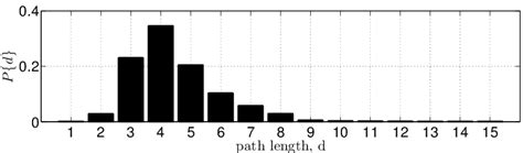 Path Length Distribution On The Internet As Topology Download