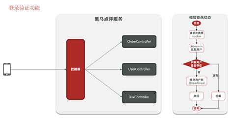 黑马点评【基于redis实现共享session登录】redis Session Csdn博客