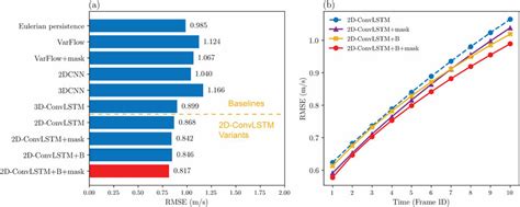 Comparison Of The Performance Of The Ten Methods A Rmses Obtained By