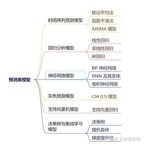 数学建模必备五大类模型③ 预测类模型详解 知乎
