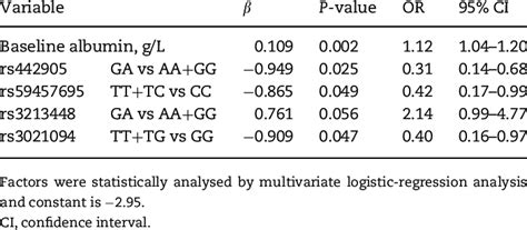 Multivariate Logistic Regression Analysis Download Scientific Diagram