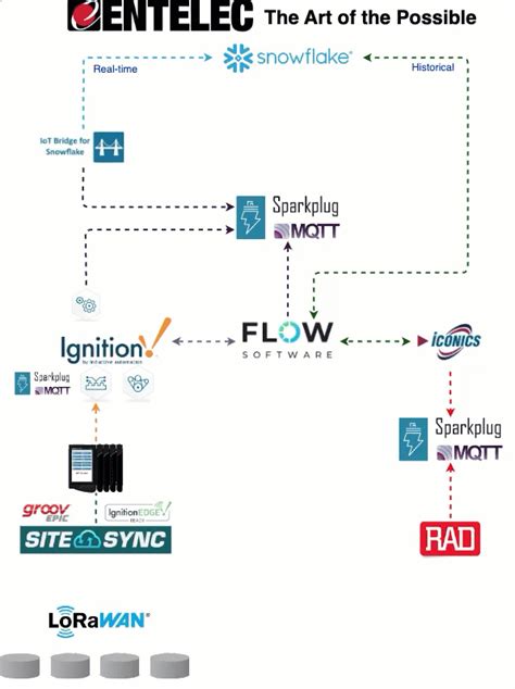 Innovations Lab Entelec
