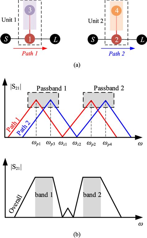 figure 1 from design of 3 d integrated siw multiband bandpass filter