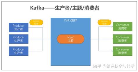 kafka基准测试 知乎