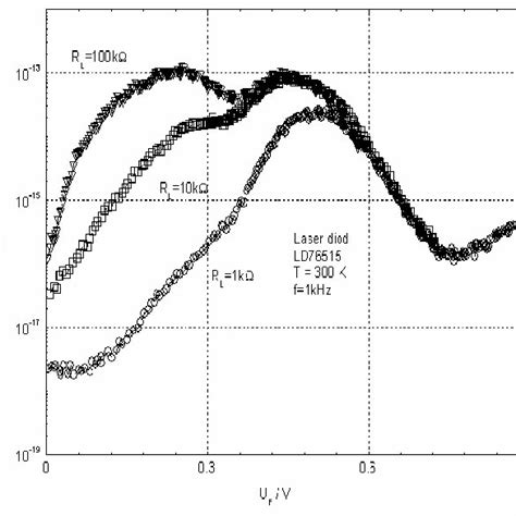 The Noise Spectral Density As A Function Of Forward Voltage For Laser