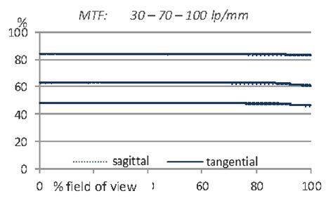 projection beam lenses