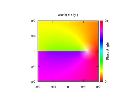 Gnuplot Demo Script Complextrigdem