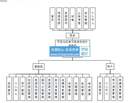 django基于python可视化大屏的学习系统的设计与实现vue 计算机毕业设计源码网