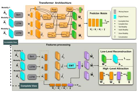Advanced Multimodal Sentiment Analysis with Enhanced Contextual Fusion ...