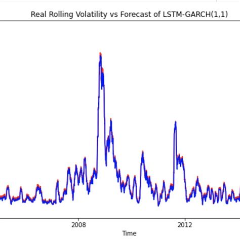 Hybrid Garch Lstm Algorithm Source Authors Own Elaboration