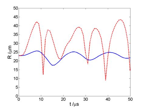 8 The Bubble Radius Neglecting The Two Way Coupling Between Bubble Download Scientific