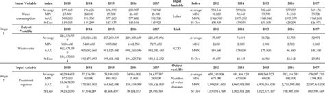 Statistical Analysis Of Input Output Indicators From 2013 To 2017