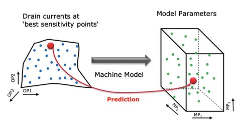 37 Global Optimization Methods For Spice Model Parameter Extraction