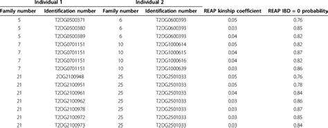 reap inferred close relative pairs from different families download table