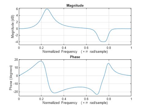 DesignParamEQ Design Parametric Equalizer MATLAB