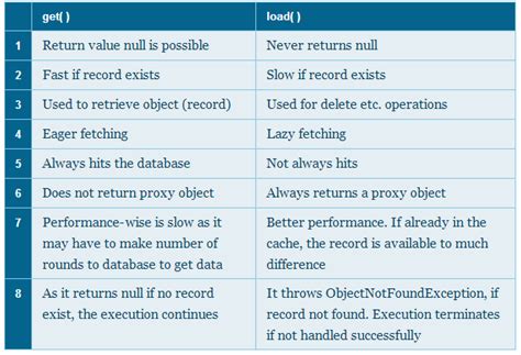 Java How To Use Session Method Load In The Hibernate Validator 430final Stack Overflow
